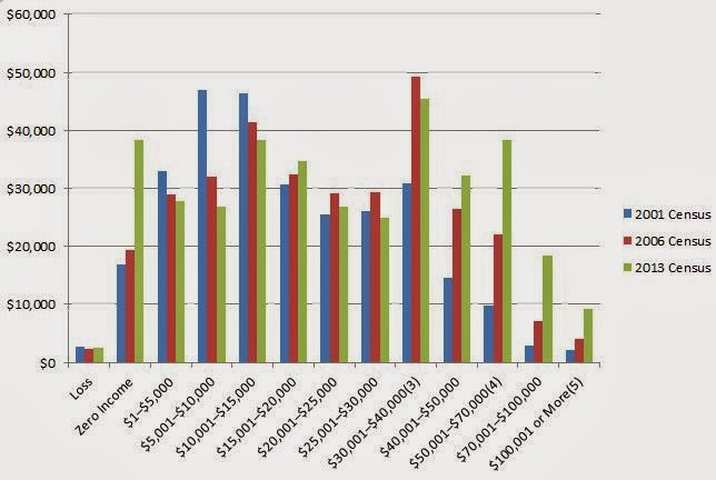 Indigenous Endurance: More 2013 Maori census graphs: Te Reo speakers ...