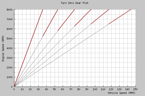 Technical Game Design: UDK Motorsport: Gears of Car