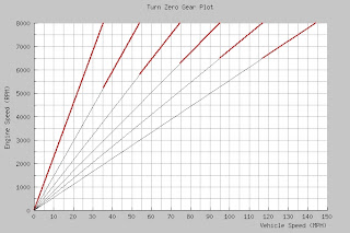 Technical Game Design: UDK Motorsport: Gears of Car