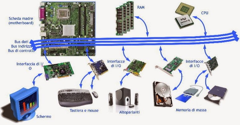 Lezioni di Informatica ITIS: Scheda madre (motherboard)