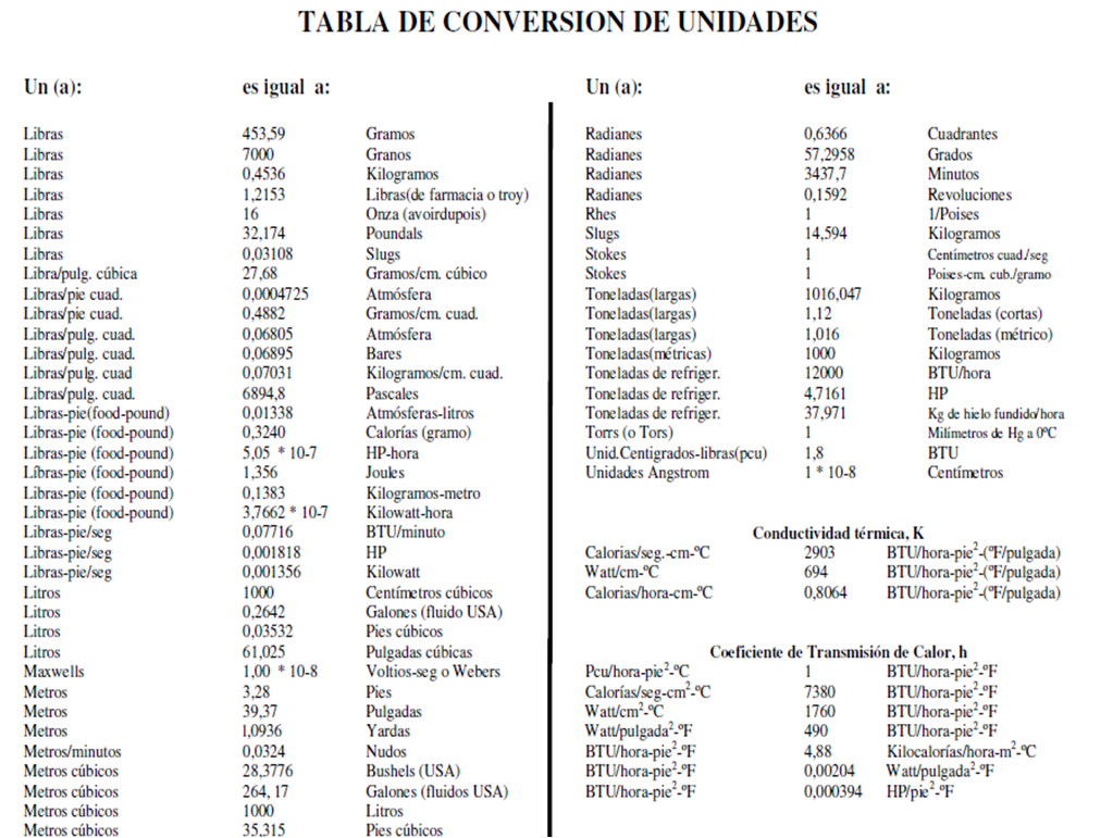 Tabla De Conversiones
