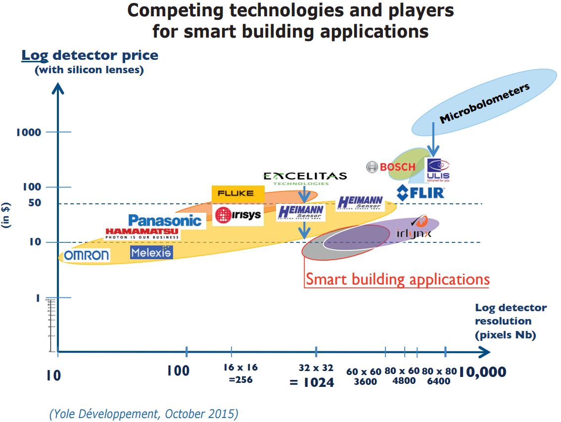 Image Sensors World: Yole Report on IR Image Sensors Image Sensors World: Yole Report on IR Image Sensors