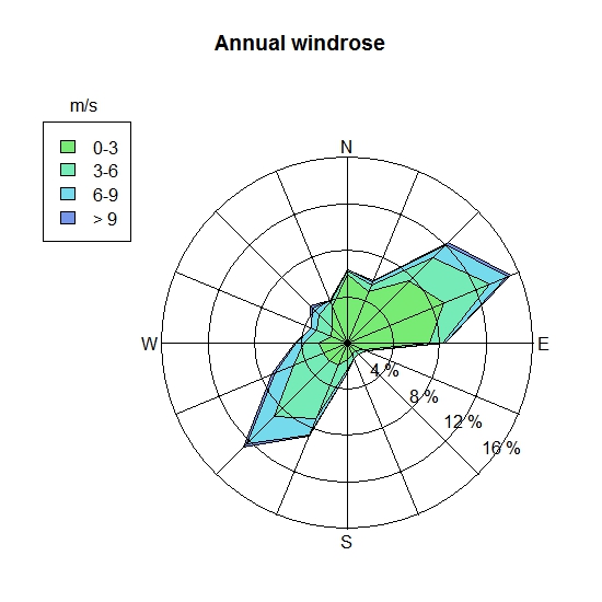 数据科学中的R和Python: 用ggplot2包绘制风向风速玫瑰图