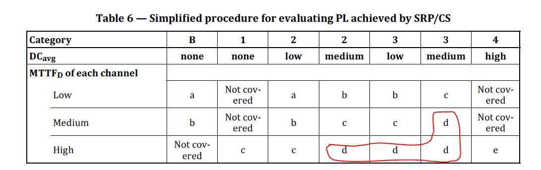 betawi punya gaye: ISO 13849-1, Contoh desain : Performance Level d ...