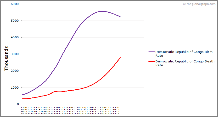 Democratic Republic of Congo Population | 2021 | The Global Graph
