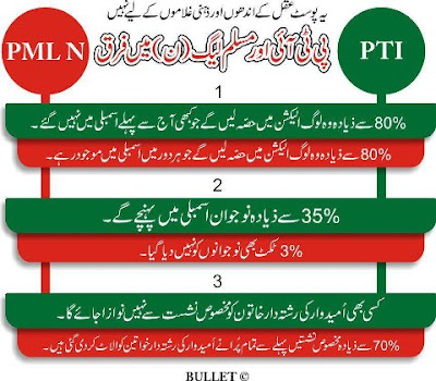 3 Point Difference between PTI and PMLN