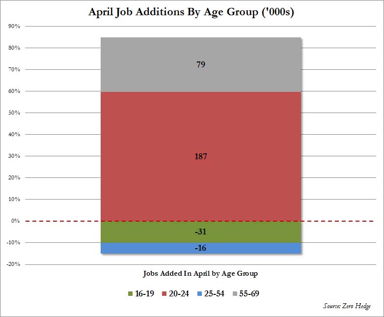 ECOMINOES: April Employment Increase: Nothing But Menial Jobs