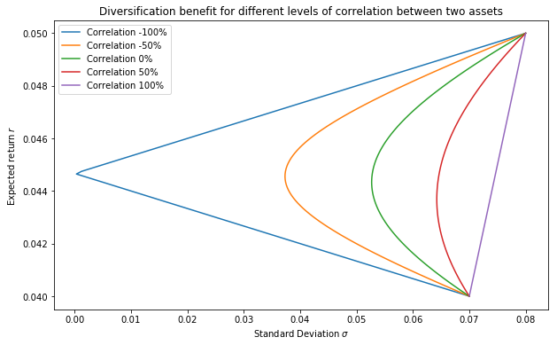 Quantitative & Financial: Mean-Variance Portfolio Optimization