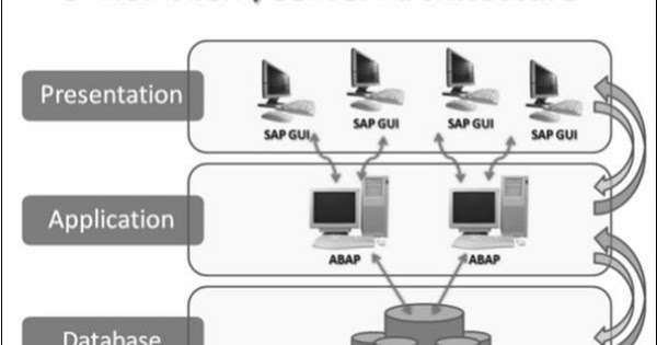 SAP ABAP Central: 1.1 SAP ABAP - Overview