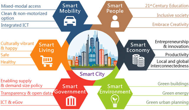 6 DIMENSI KONSEP SMART CITY
