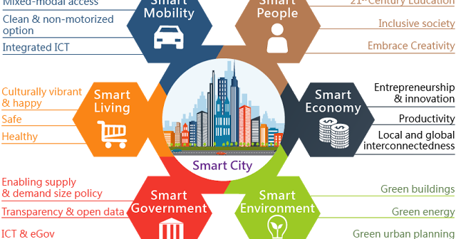 6 DIMENSI KONSEP SMART CITY