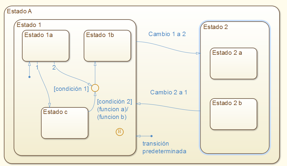 Introducción al Stateflow en MATLAB - Simulink ~ INGENIERÍA MECATRÓNICA