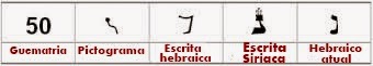 Descubra ás Raízes Hebréia da fé Bíblica: A letra Nun (נ) e seu significado
