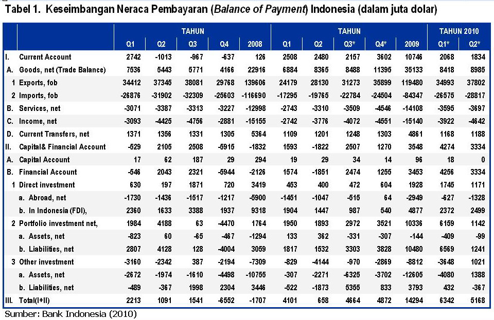 Sigit Kartiko: NERACA PEMBAYARAN (BALANCE OF PAYMENTS)