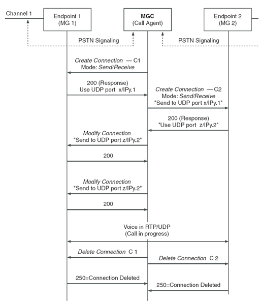 All For Computer Networking: Media Gateway Control Protocol Part.4