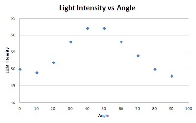 Physics 4C csoemardy: Experiment 12: Polarization of Light