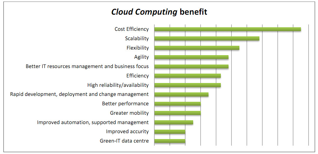 Cloud Computing - Manfaat, Risiko dan Kontrol - Musowwir