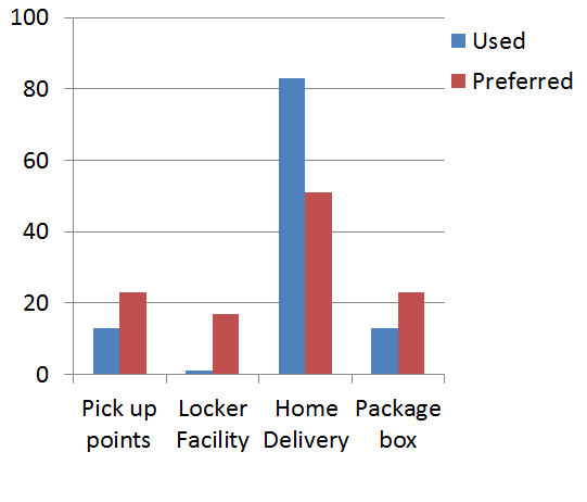 E-commerce in India: Last Mile Delivery in India