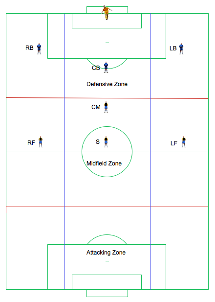 U12B Cowichan Cougars Soccer Team: 8v8 Formation