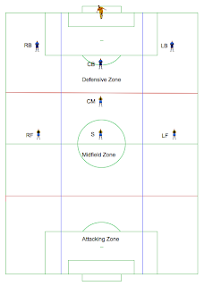 U12B Cowichan Cougars Soccer Team: 8v8 Formation