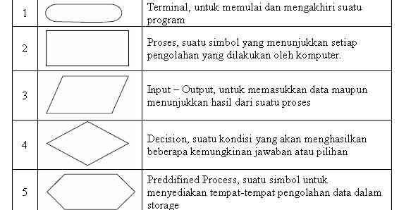 Mind Your Step's: PENGERTIAN FLOWCHART DAN SIMBOL SIMBOLNYA