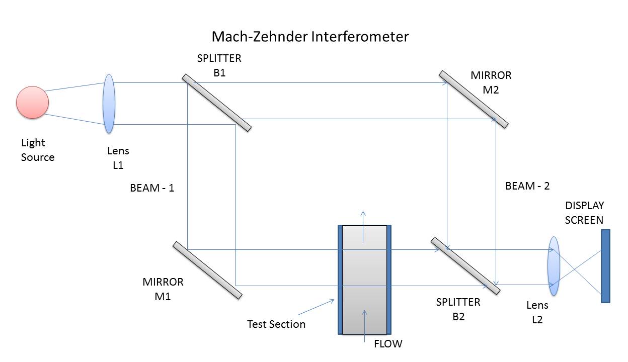 Instrumentation and Control Engineering: Interferometer