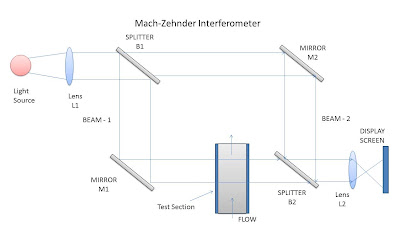 Interferometer - Instrumentation and Control Engineering