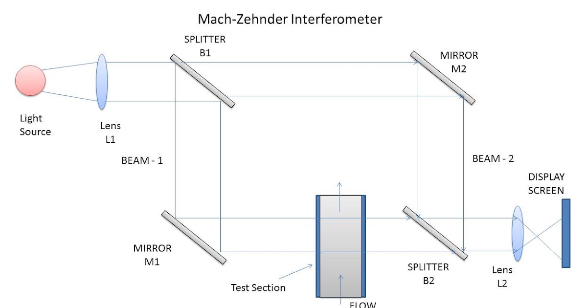 Interferometer - Instrumentation and Control Engineering