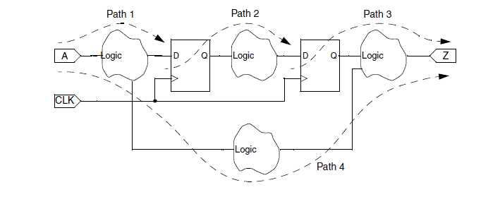 VLSI Physical Design: timing paths