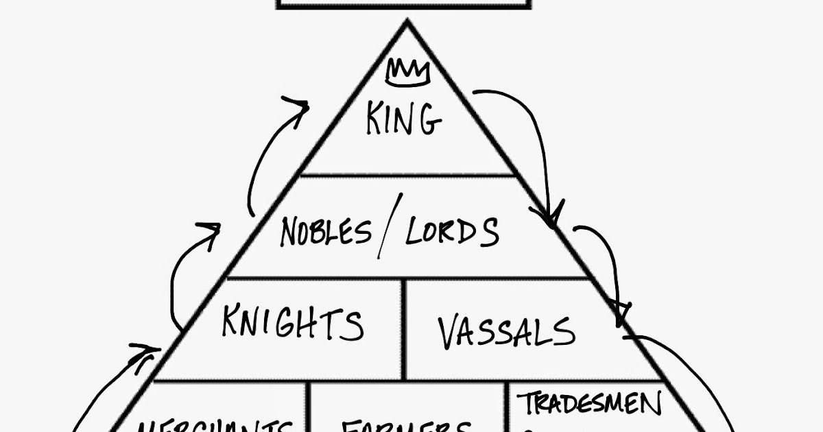 Feudalism in the middle ages for kids - gcpastor