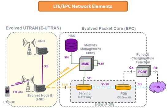 LTE MME Function ~ EchanTeZ