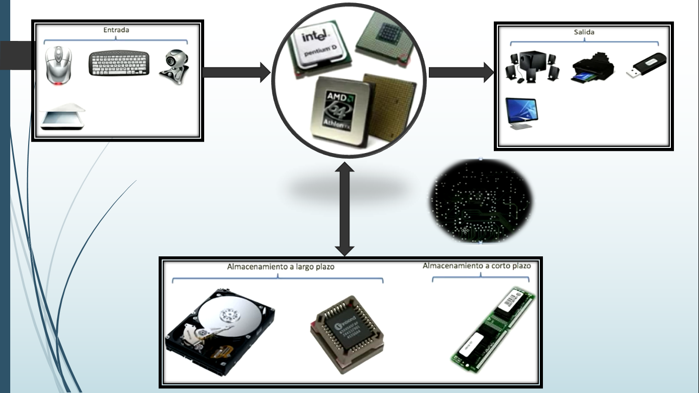 Programación en c++: El modelo de Von Neumann