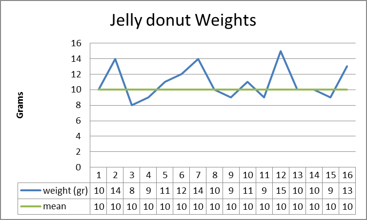 Food Quality : How you can use Statistics in the Food Industry - Part 2
