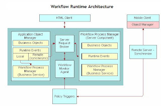 Siebel Community: What is Siebel Workflow?