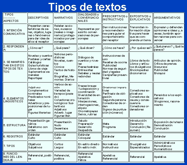 Lenguayliteraturalcántara: TIPOS DE TEXTOS : Introducción ESQUEMAS Y ... Lenguayliteraturalcántara: TIPOS DE TEXTOS : Introducción ESQUEMAS Y ...
