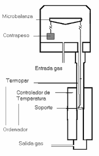 Calibración de instrumentos para análisis instrumentales.: Termobalanza
