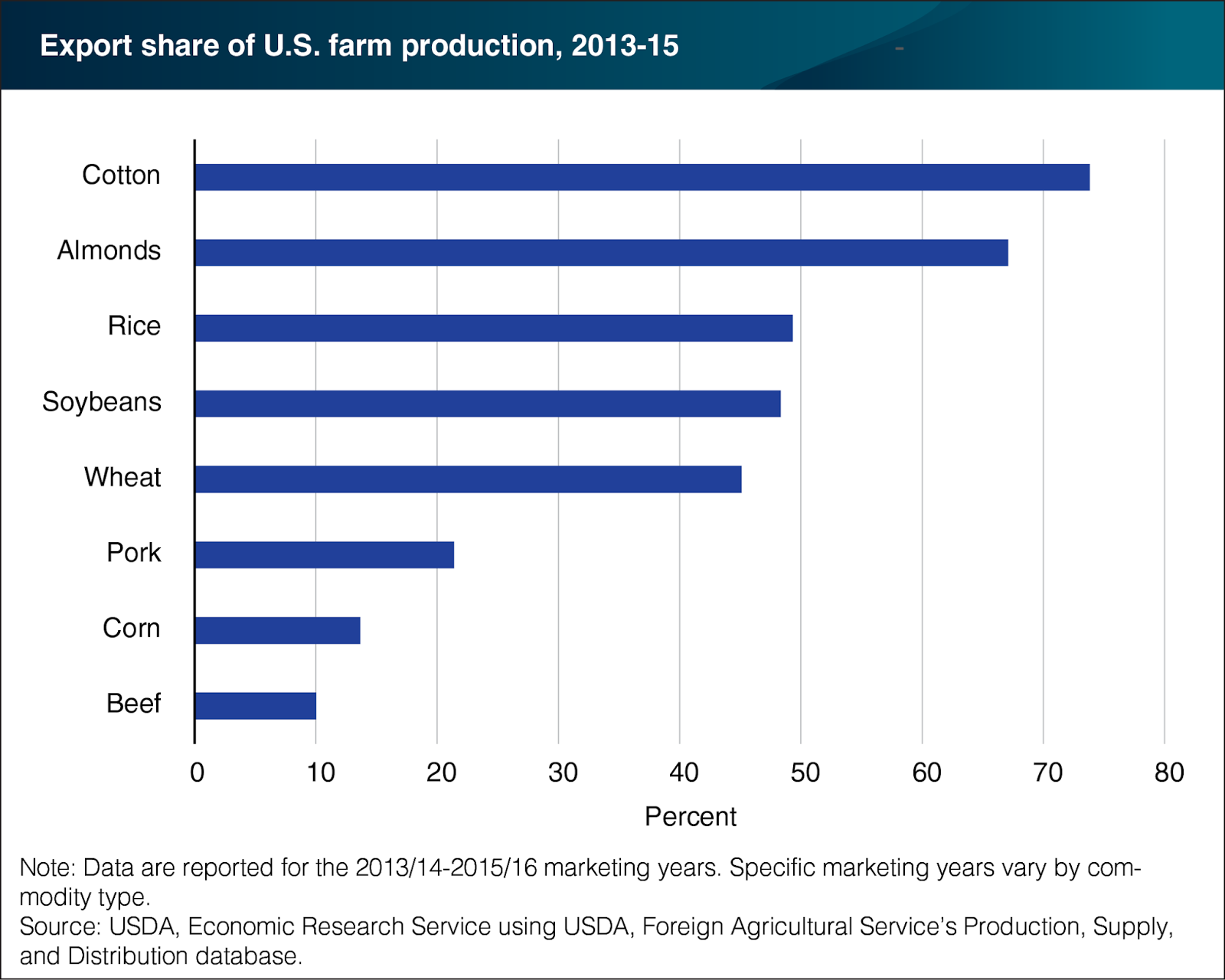 Graph of U.S. Agricultural Exports Almonds, Cotton, Rice, Soybeans ...