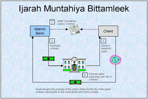Law, Economy, Islamic Studies, Politic, Fiqh Islami: Perbedaan IMBT ...
