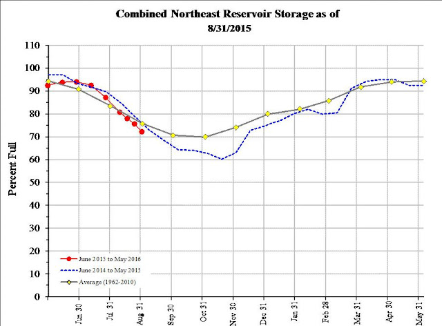 MEC&F Expert Engineers : New Jersey Reservoir Levels as of August 31 ...