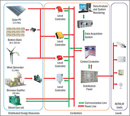 Indian Stocks: The Energy and Resource Institute (TERI): Smart Grid.