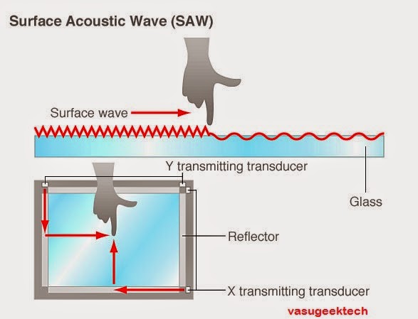 Technology behind touch screen working ~ Geektech