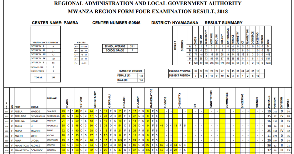 PAMBA SECONDARY SCHOOL SITE: FORM FOUR MOCK EXAM RESULT 2018 PAMBA SS