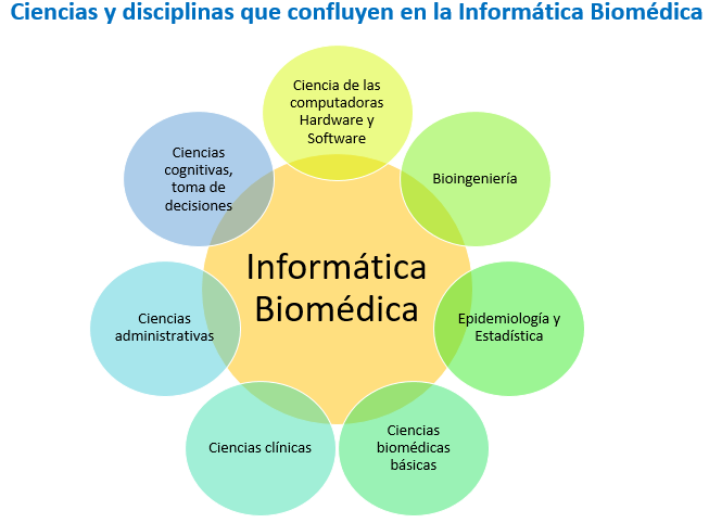 ¿Qué es la Informática Biomédica?