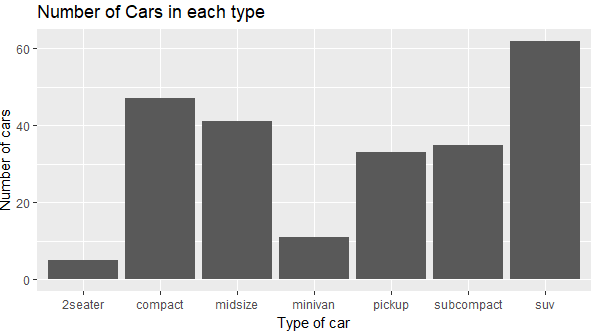 Data Visualization in R using ggplot2
