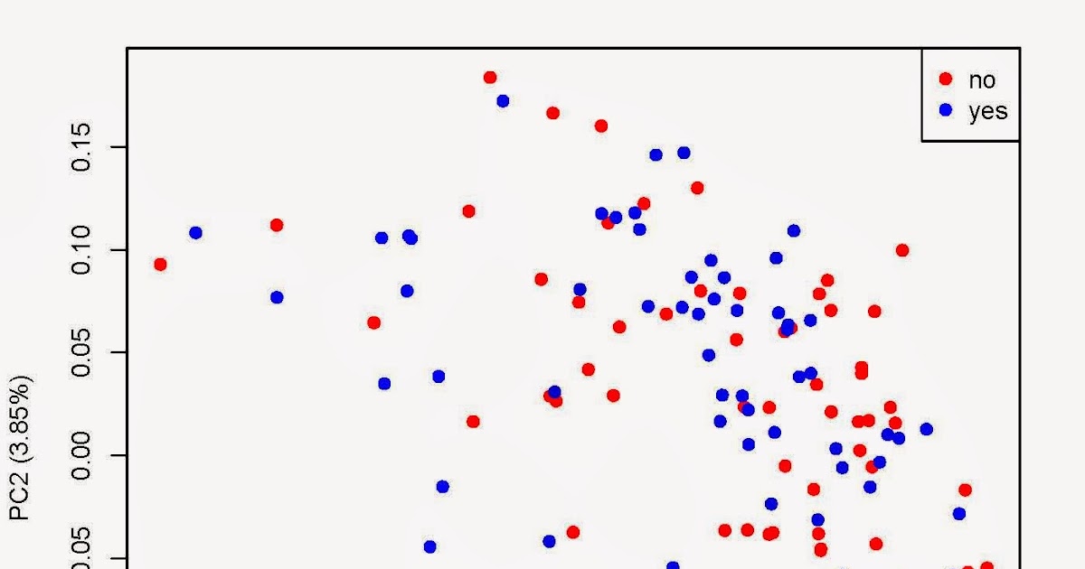 Charles Warden's Science Blog: Metagenomic Profiles for American Gut ...