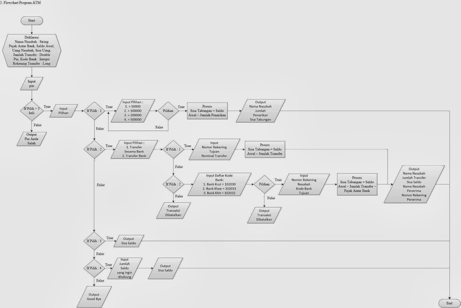 Lead Fourteen Out: Flowchart & pseudocode Zodiak, ATM, Game
