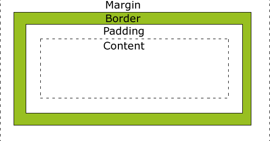 Box Model (Modelo de Caixas) em CSS - Margin, Padder e Border | HTML ...