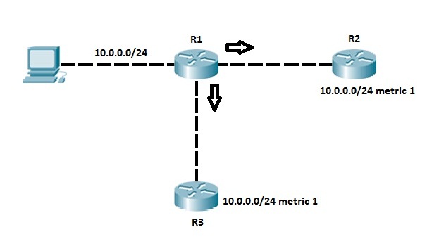 RIP overview - NETWORKSTIP Networking CCNA,Centos,Ubuntu,Sql,