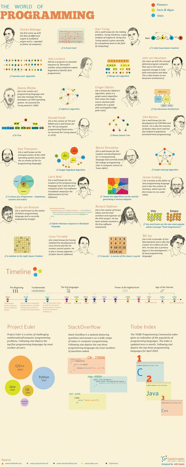 Clean Code The Evolution Of Programming World