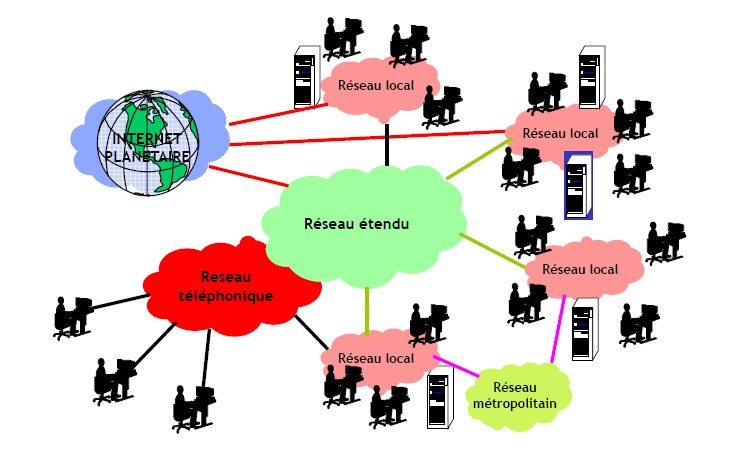 Exemples d’architectures réseaux - Reseau Informatique